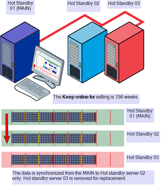 Server Administration Guide - Extend the Duration Historic Data Online is Retained (Historic ...